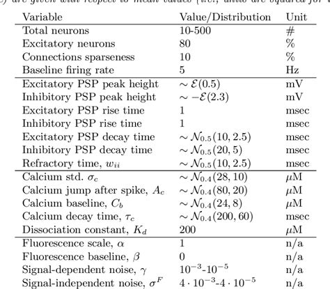 Table 1 From A Bayesian Approach For Inferring Neuronal Connectivity