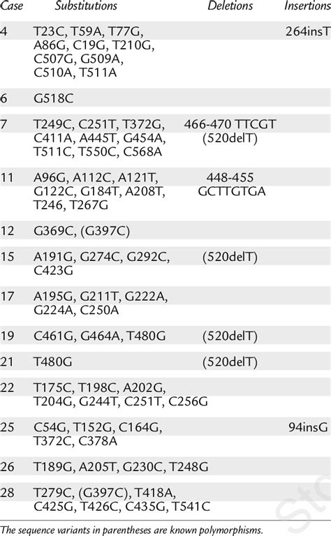 mutations in the 5 noncoding region of bcl6 in 13 pmbl download table