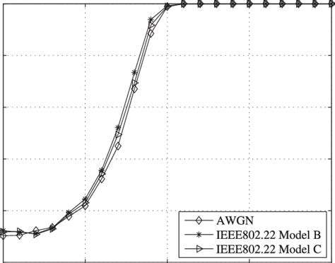 Comparison Between The Detection Performance Of Mrc Multicyclic