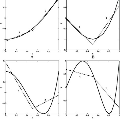 1 D Function Example Download Scientific Diagram