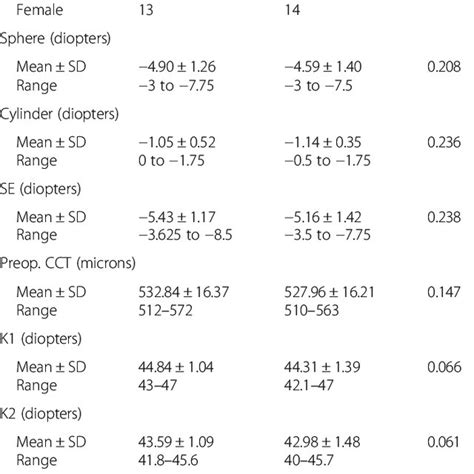 The Mean Values And Range Of Age Sex Sphere Cylinder Spherical