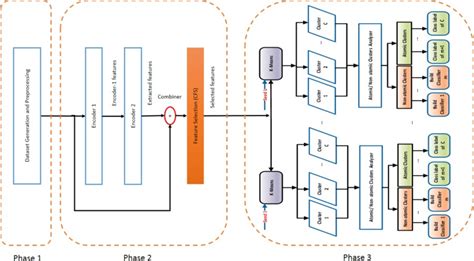 Learning Deep Feature Clustering Based Model For Gait Based Individuals