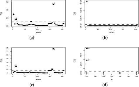 Figure 1 From A New Quantile Regression Model And Its Diagnostic Analytics For A Weibull