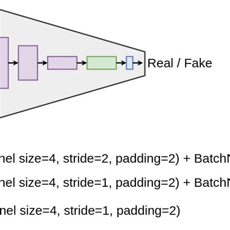 The Architecture Of Discriminator Download Scientific Diagram