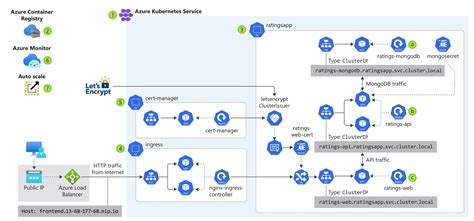 ศึกษาการใช้งาน K8s บน Azure กันผ่าน Azure