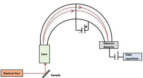 7 Simplified Schematic Of A Concentric Hemispherical Analyser Download Scientific Diagram
