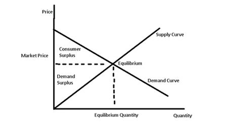 Economic Surplus Definition Formula Graph Example