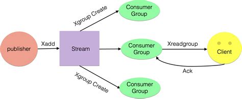 Redis入门 数据类型：stream详解 Java 全栈知识体系