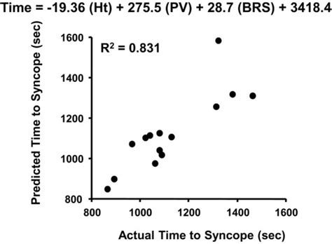 Actual Vs Predicted Times To Syncope Based On The Least Squares Model