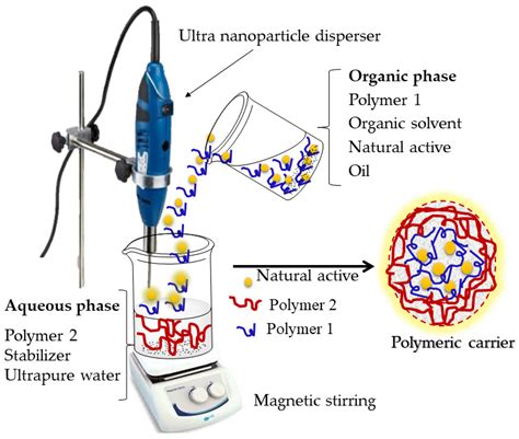 Nanoencapsulation Of Essential Oils Encyclopedia Mdpi
