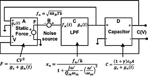 Nonlinear Electromechanical CAD Model Of The RF MEMS Switch Download Scientific Diagram