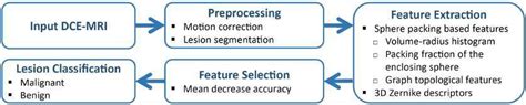 1 The Integrated Framework Comprising Preprocessing Feature Download Scientific Diagram