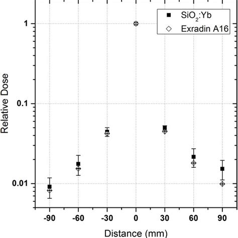 Comparison Between The Rl Intensity Of A Short Doped Fibre And The