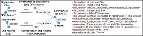 an example of a part of a semantic network and the corresponding rdf
