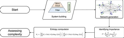 The Complexity Assessment Framework Of Complexity Towards The