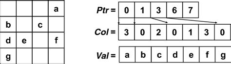 A Sparse Matrix And Its CSR Format Download Scientific Diagram