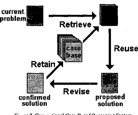 Figure 2 From Unsupervised Case Classification Using Kohonen Self