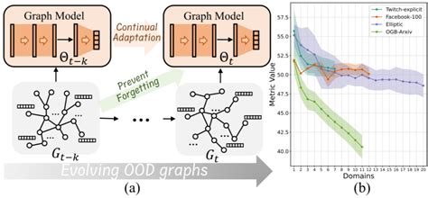 논문 리뷰 Gcal Adapting Graph Models To Evolving Domain Shifts
