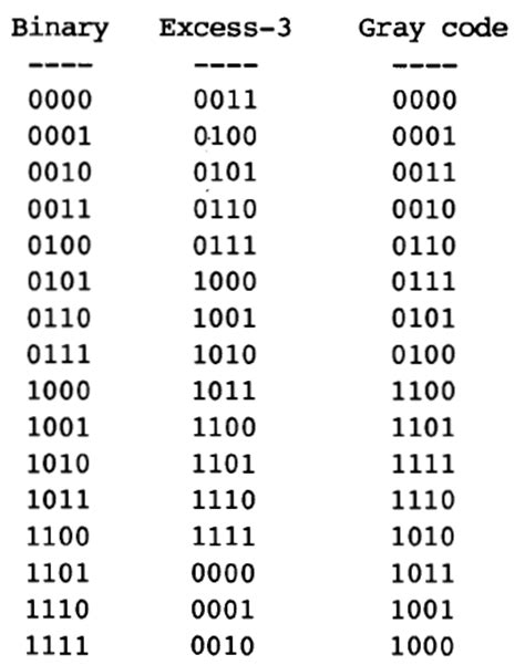 Code Converter Vhdl