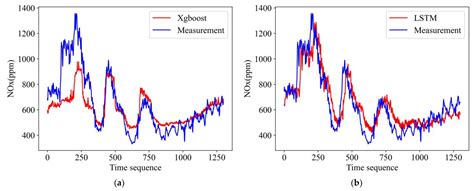 Embedding Graph Neural Network For Transient Nox Emissions Prediction