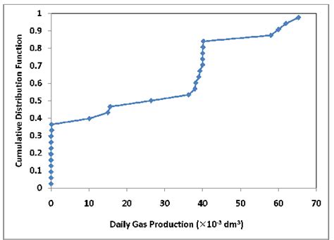 Plot Of The Cumulative Distribution Function Of The Logistic Fittings