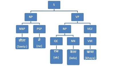 Constituency Parse Tree Download Scientific Diagram