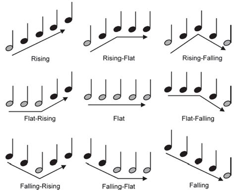 Melodic Contours And Response Screen For The Melodic Contour