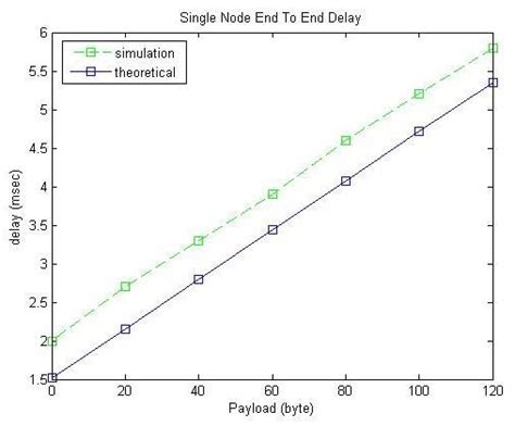 Shows That Increasing The Payload Will Increase The End To End Delay