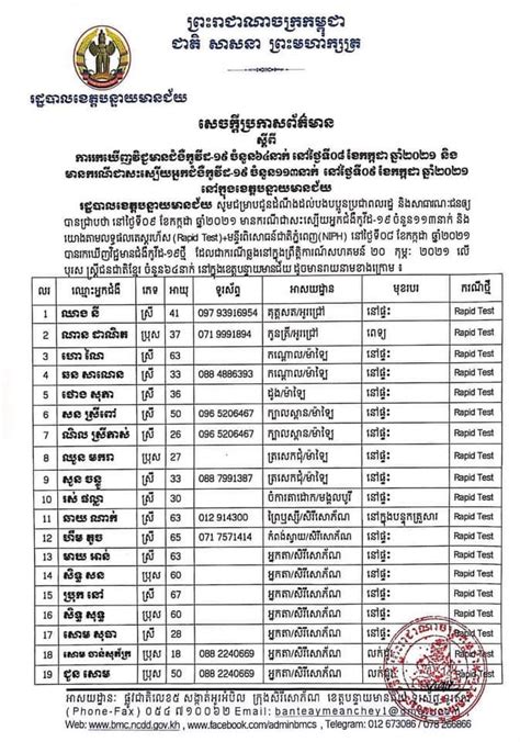 រដ្ឋបាលខេត្តបន្ទាយមានជ័យ ភ្នំពេញថែមស៍ Phnom Penh Times