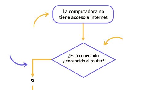 Conceptos Básicos De Programación Cómo Realizar Un Diagrama De Flujo
