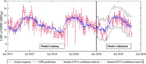 Actual Response And Gpr Model Predictions For Training Left And