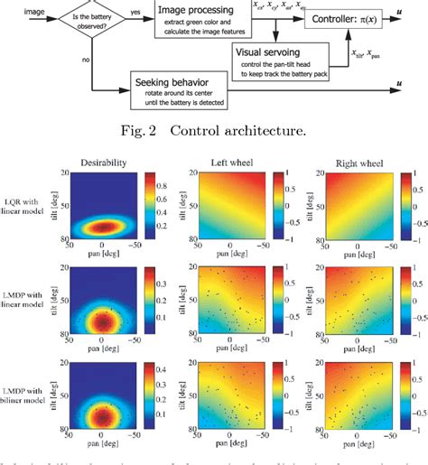Figure 1 From Forward And Inverse Reinforcement Learning Based On Linearly Solvable Markov