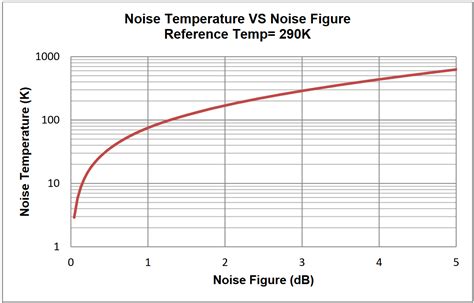 Convert Noise Temp To Db At Amy Browning Blog
