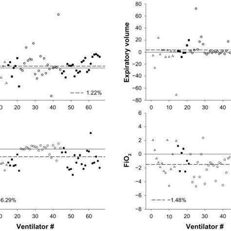 Percentage Difference Between Values Reported By The Ventilator And The