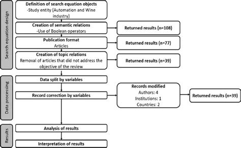 Analysis Of The Scientific Knowledge Structure On Automation In The Wine Industry A