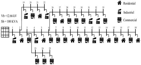 Allocation Of Renewable Energy Resources In Distribution Systems While Considering The