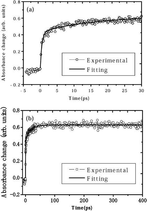 Transient Absorption Kinetics Measured On Sno 2 N719 With An Excitation Download Scientific
