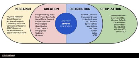 Content Growth Framework How To Operationalize A Content Engine