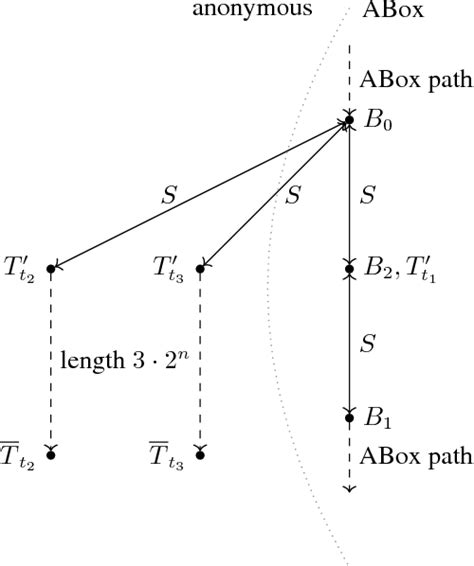 Figure 1 From Conservative Extensions In Horn Description Logics With