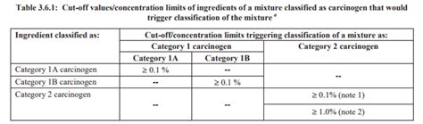 Ghs Classification Criteria For Carcinogenicity