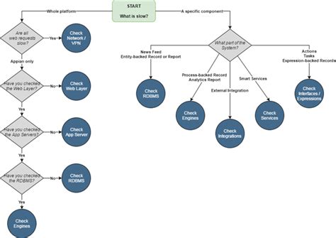 Analyzing Performance Issues Article Success Appian Community