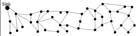 Figure 1 From Catching Packet Droppers And Modifiers In Wireless Sensor Networks Semantic Scholar
