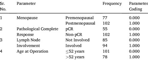 Parameter Coding Reference For Multivariate Analysis Of It Til