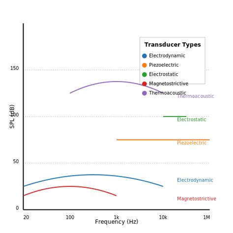 Sound Transducers Tutorials On Electronics Next Electronics
