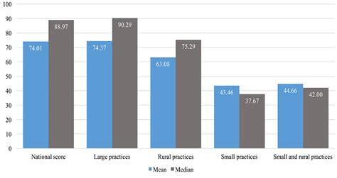 Findings And Implications From MIPS Year 1 Performance Data Health Affairs