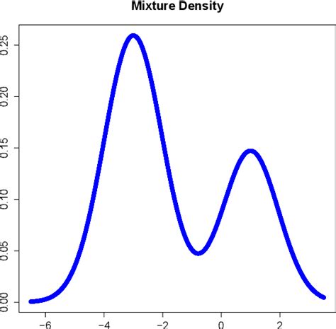 Figure 2 1 From Algebraic Statistics Of Gaussian Mixtures Semantic Scholar