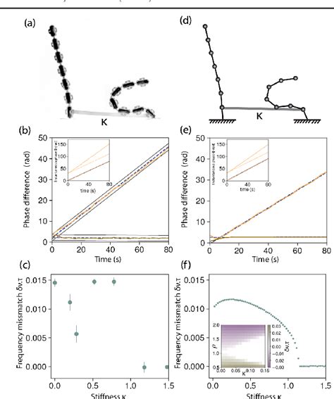 Figure 1 From Self Oscillation And Synchronization Transitions In Elastoactive Structures