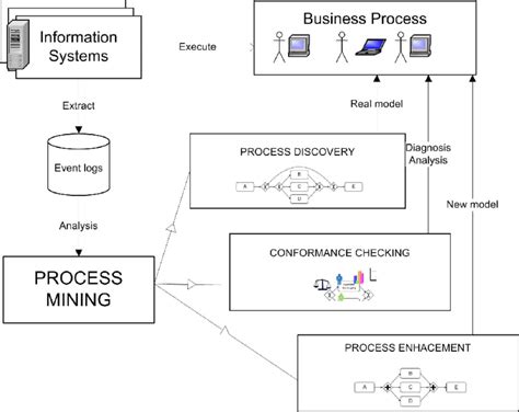 Process Mining Components Download Scientific Diagram