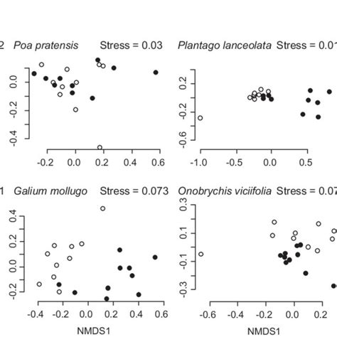 Nmds Ordination Plot Based On Euclidean Distance Dissimilarities Of Download Scientific Diagram