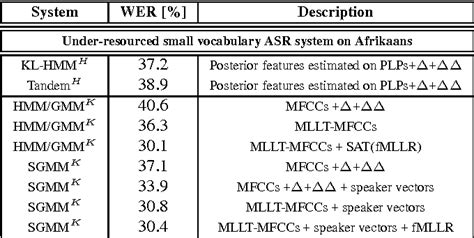 Table 3 From Application Of Subspace Gaussian Mixture Models In Contrastive Acoustic Scenarios